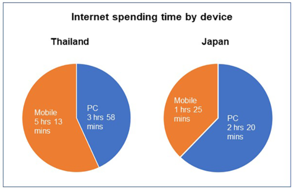 Internet Usage In Thailand 2019 | i-Comm Avenu Group