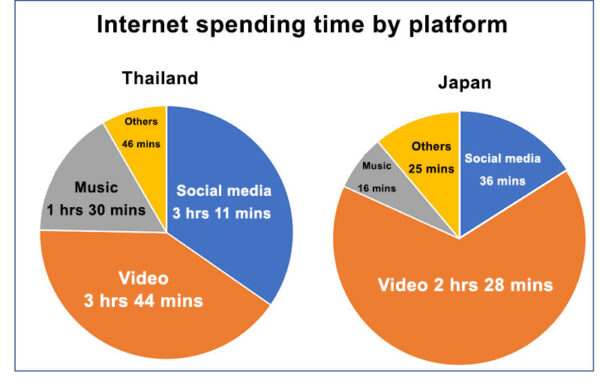 Internet Usage In Thailand 2019 | i-Comm Avenu Group