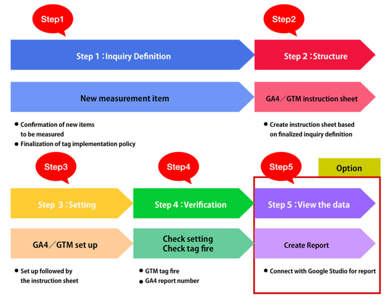 GA4 Implementation + Data Visualization Support | i-Comm Avenu Group