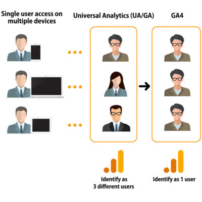 Reasons Why Google Analytics 4 (GA4) is Important for B2B Companies | i ...