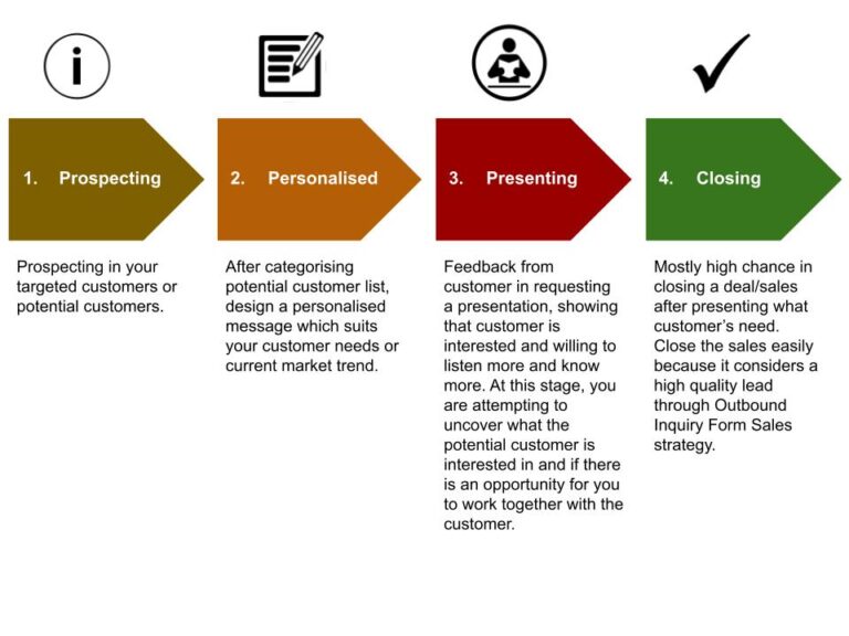 The Role of Outbound Inquiry Form Sales in Driving Revenue Growth | i ...